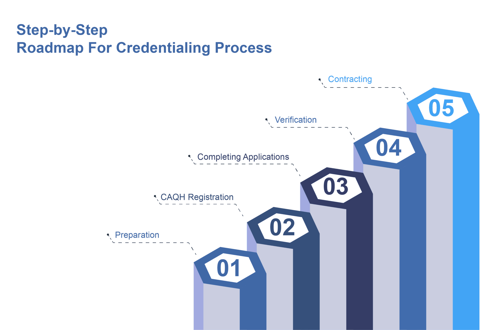Step-By-Step Roadmap For Medical Credentialing Services