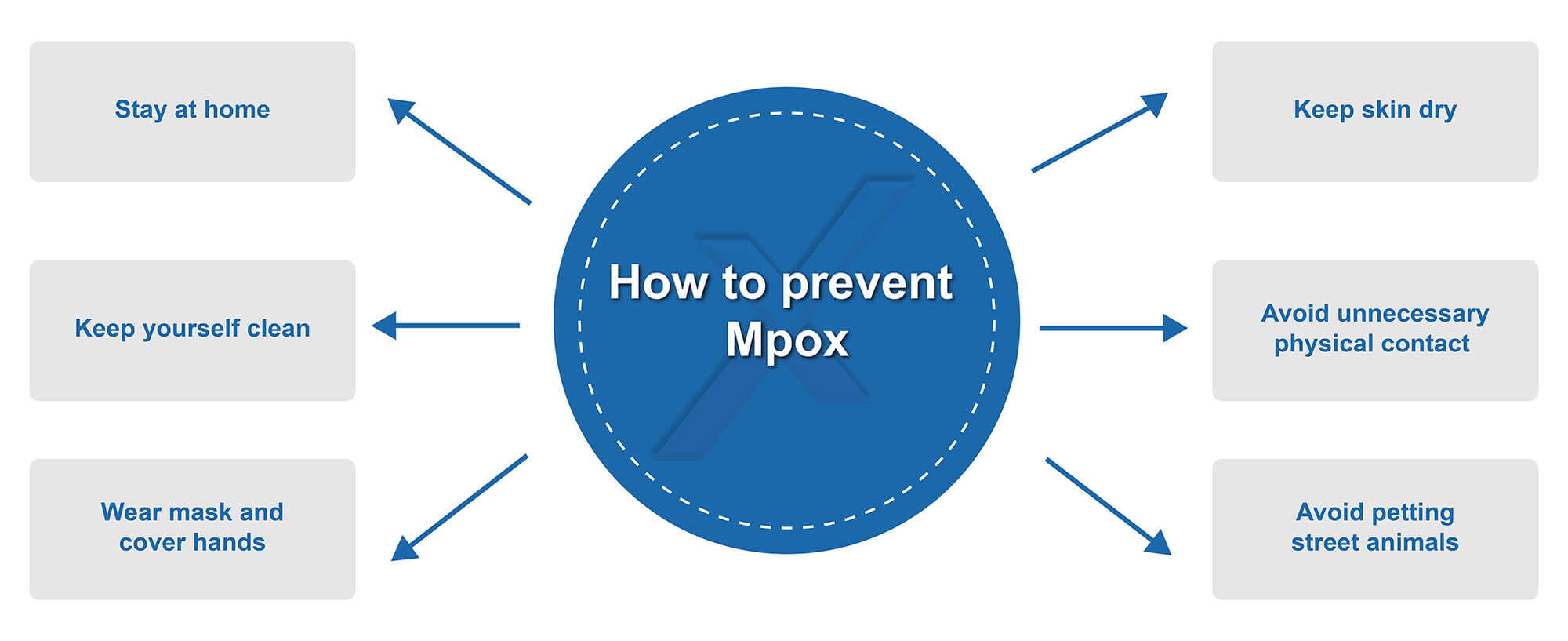 What Is Mpox? Understanding the Virus and How to Prevent It
