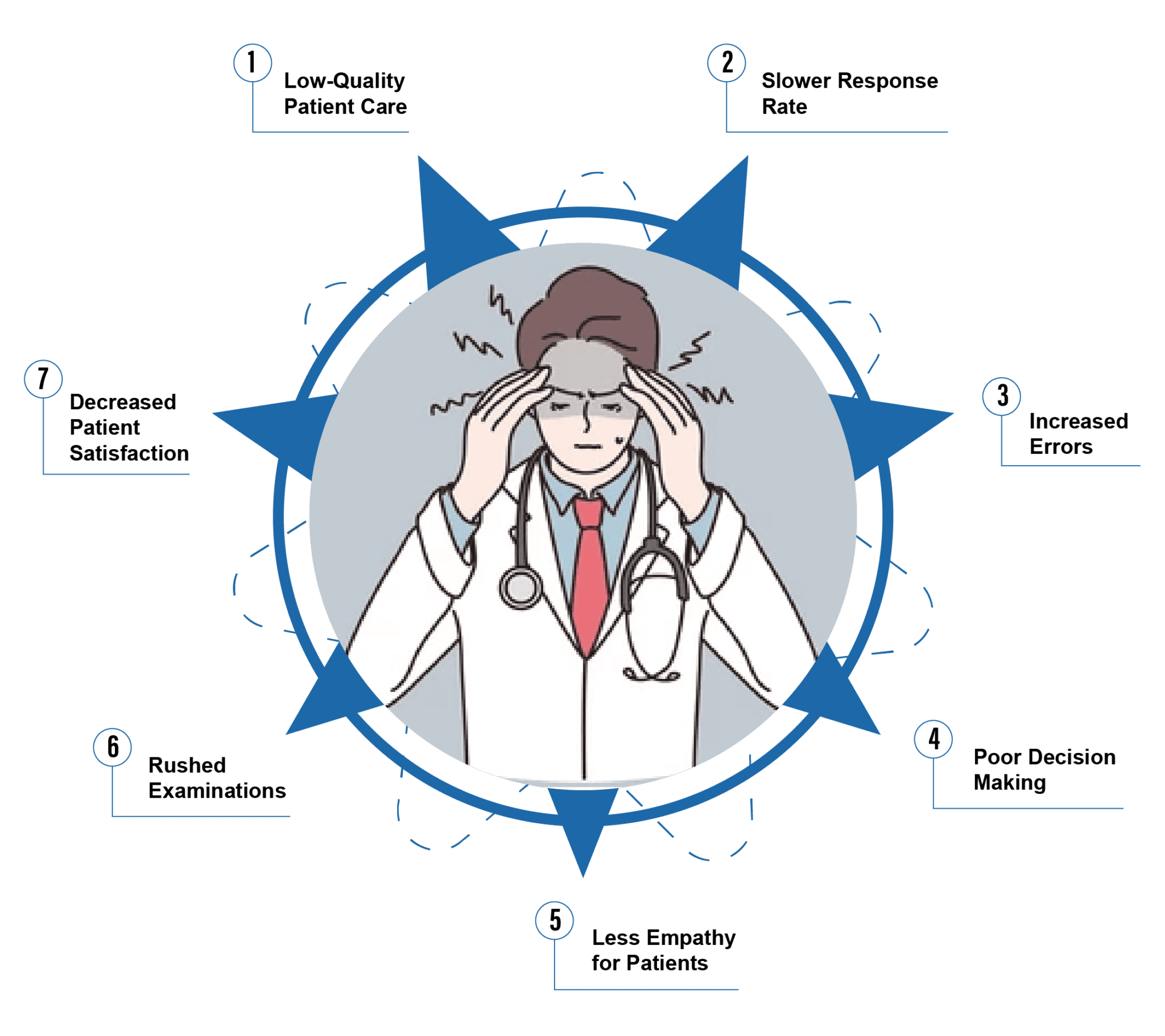 Impact of Burnout on Healthcare Professionals