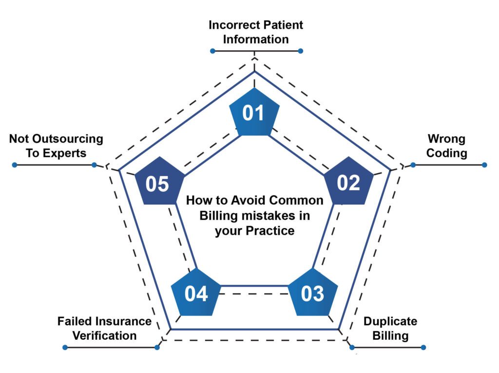 Avoid Common Medical Billing & Coding Errors | MaxRemind Inc.