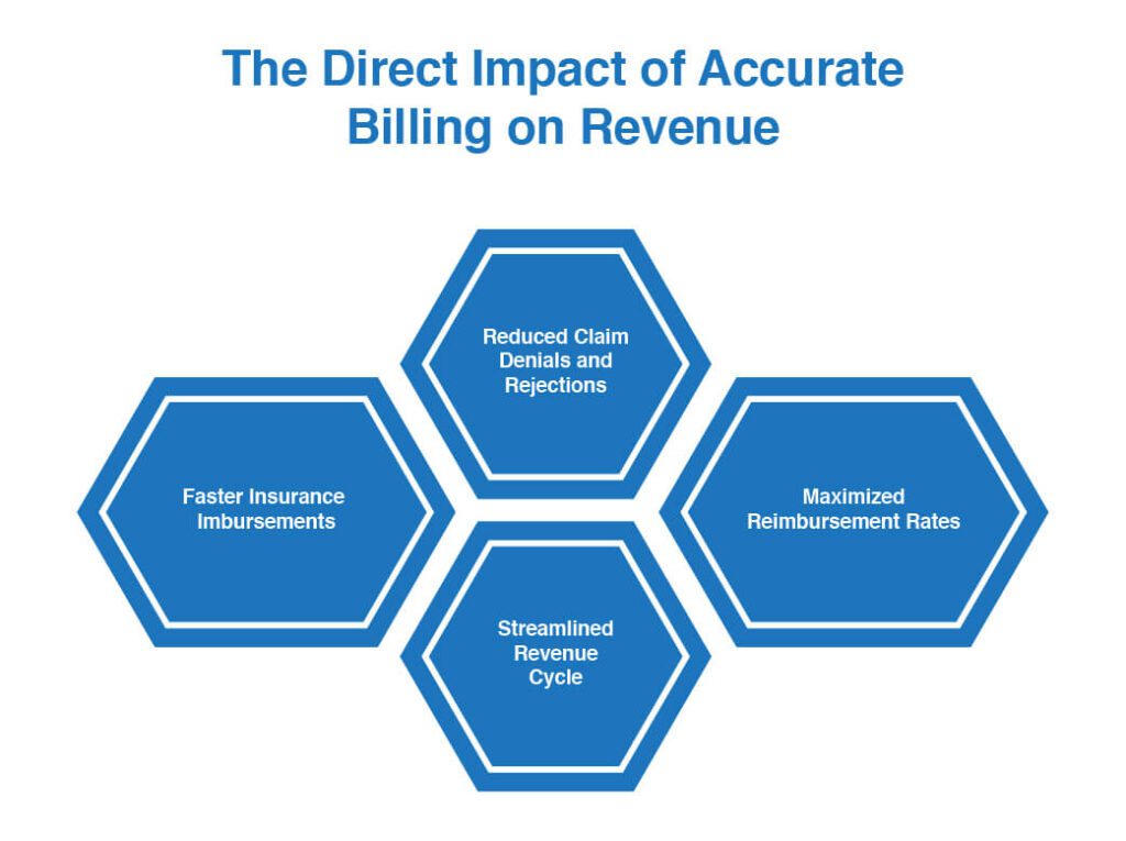 Maximize Podiatry Revenue with Accurate Billing Practices