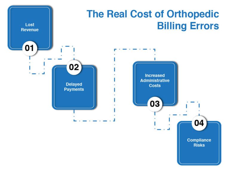 Hidden Costs of Orthopedic Billing Errors & Ways to Avoid Them