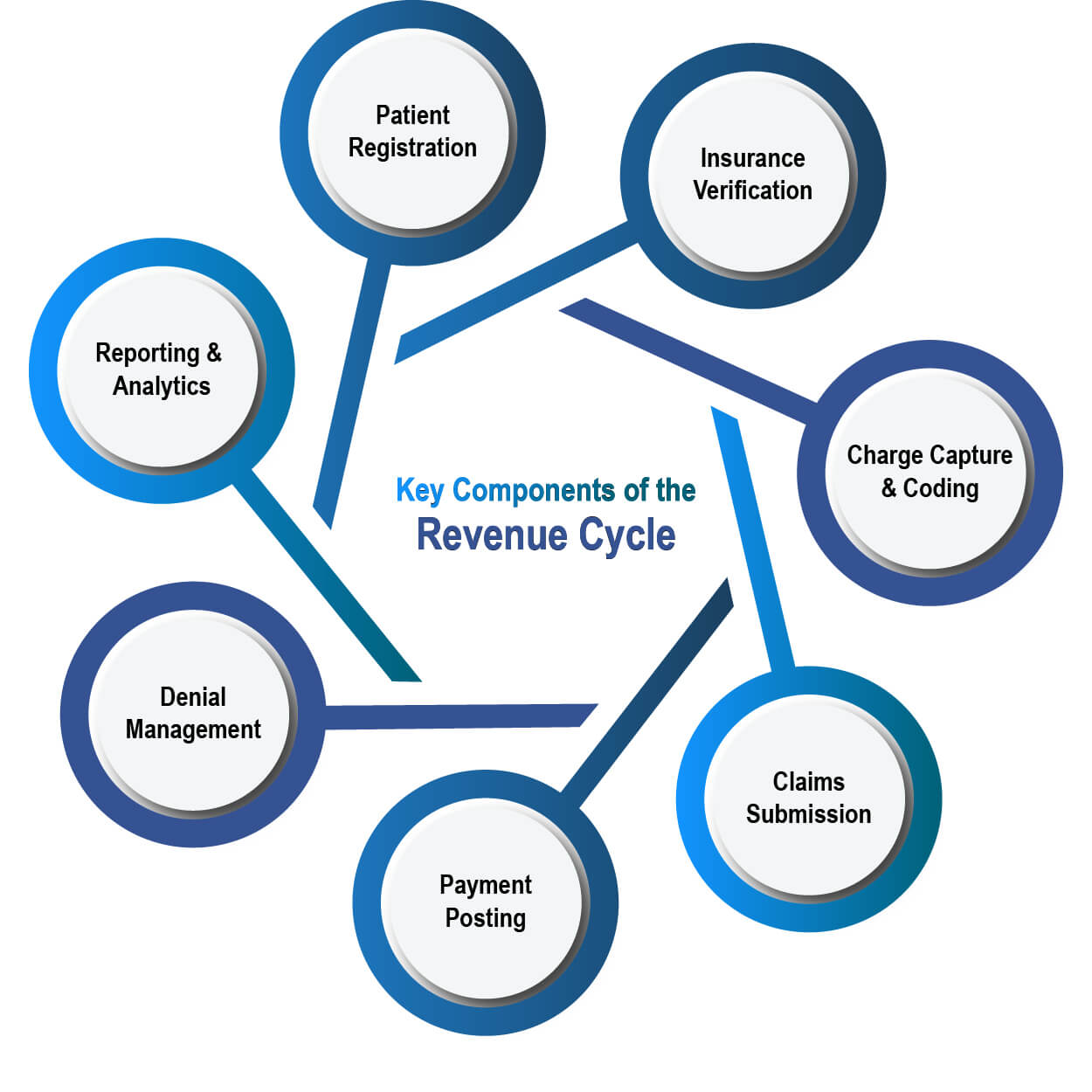 Boost Your Healthcare Practice Revenue with Effective Revenue Cycle ...